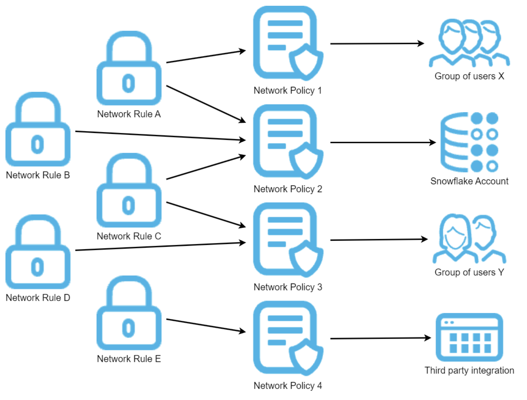 Hardening Snowflake Security with Network Rules and Policies - InterWorks